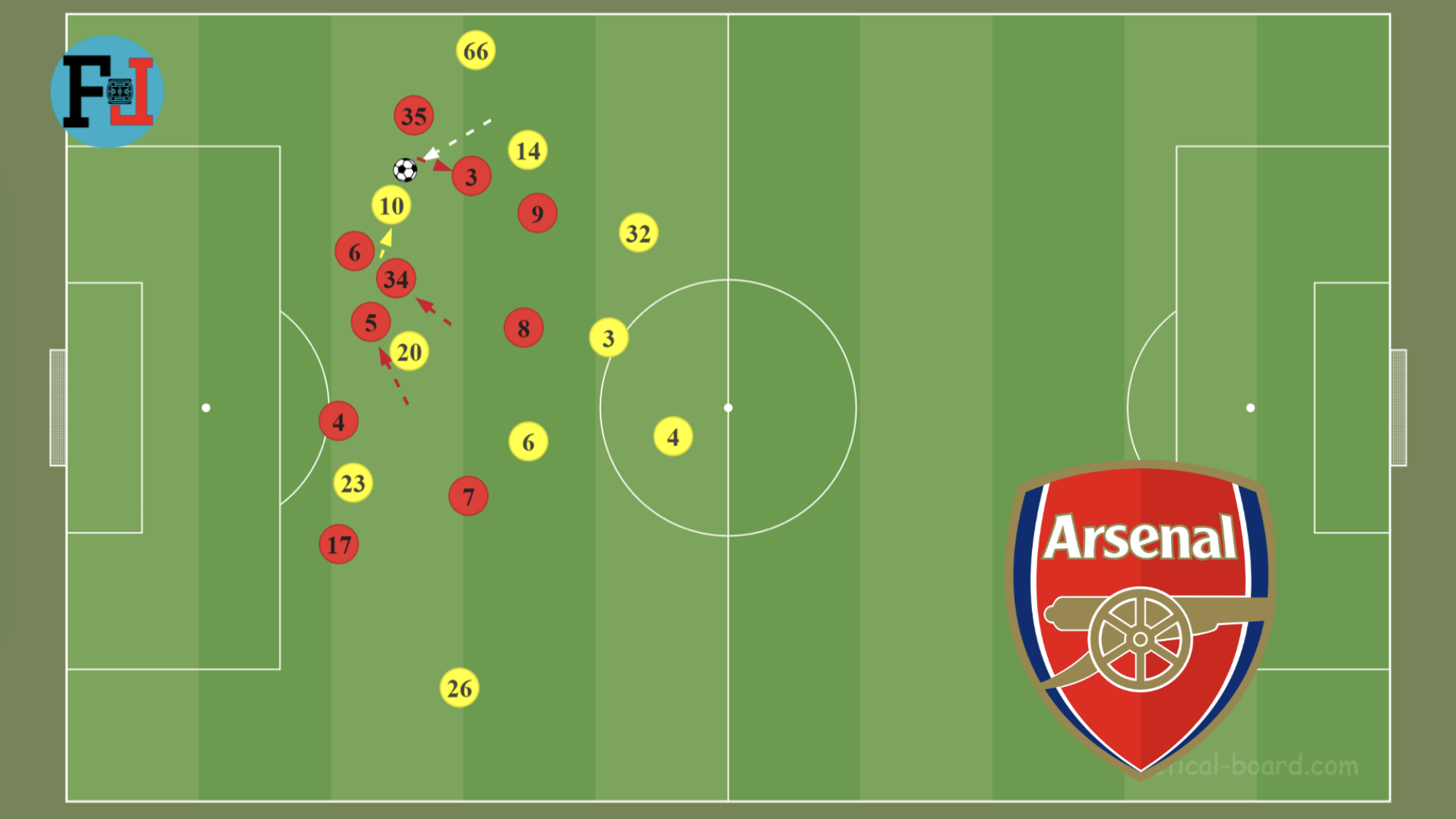 Arsenal's Transition Attack Tactics - Team Analysis